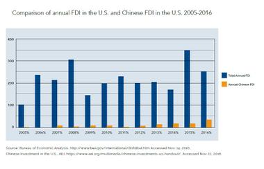 Putting on the Squeeze: U.S. Restrictions on Chinese Investment | Amcham
