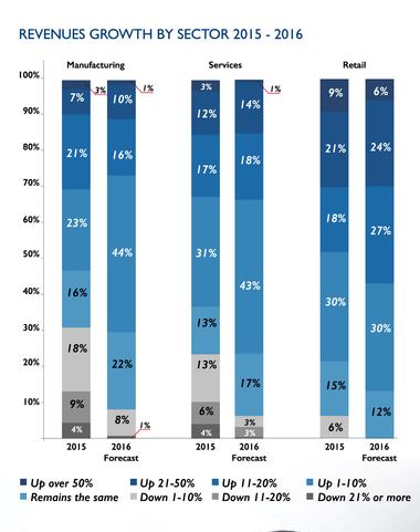 Economic Climate Change | Amcham