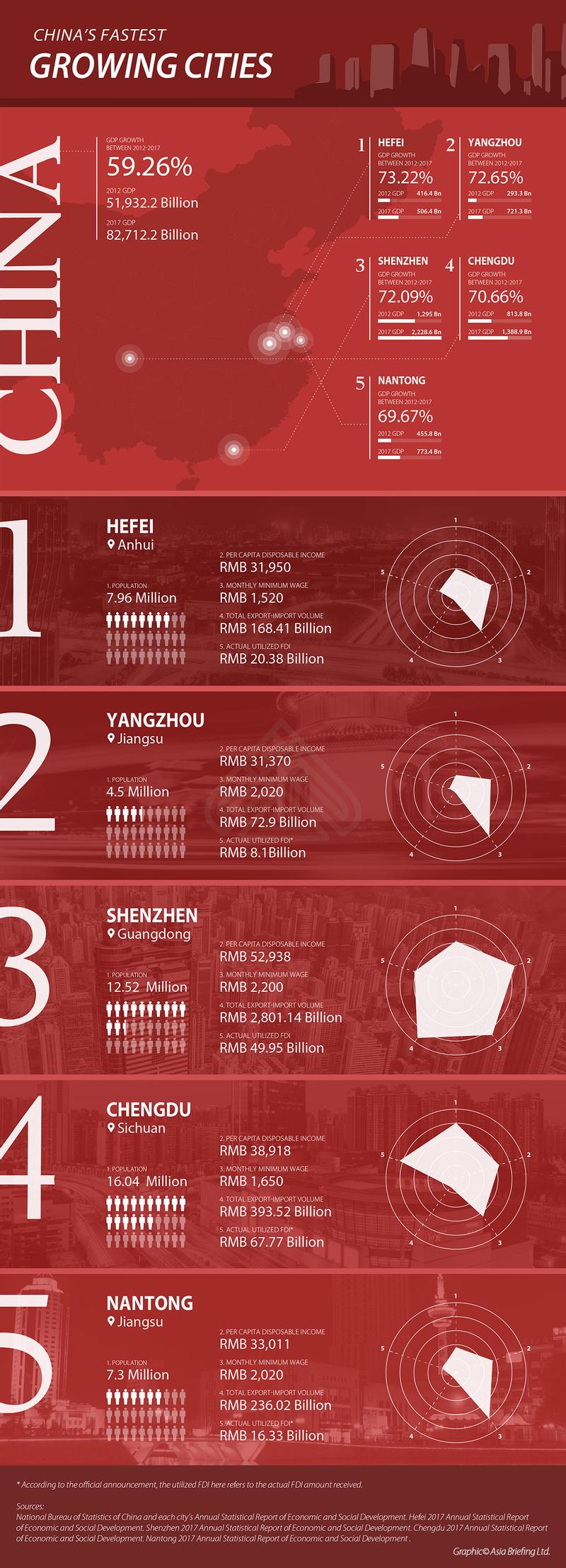 China’s Fastest Growing Cities | Amcham