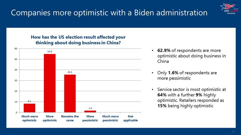 AmCham Shanghai Post-Election Survey | Amcham