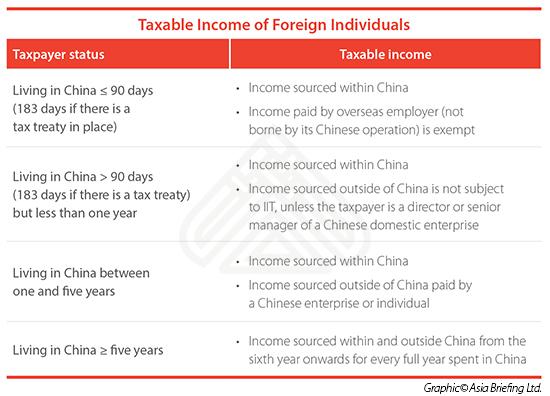 Individual Income Tax for Expats in China | Amcham