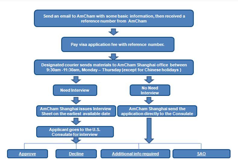 Apply U.S. Visa | Amcham
