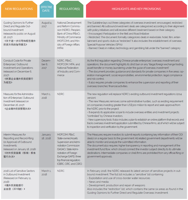 Chinese ODI Restrictions | Amcham