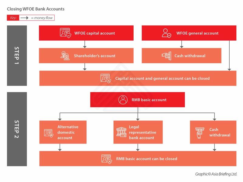 How to Close a WFOE in China: Step-by-Step Process | Amcham