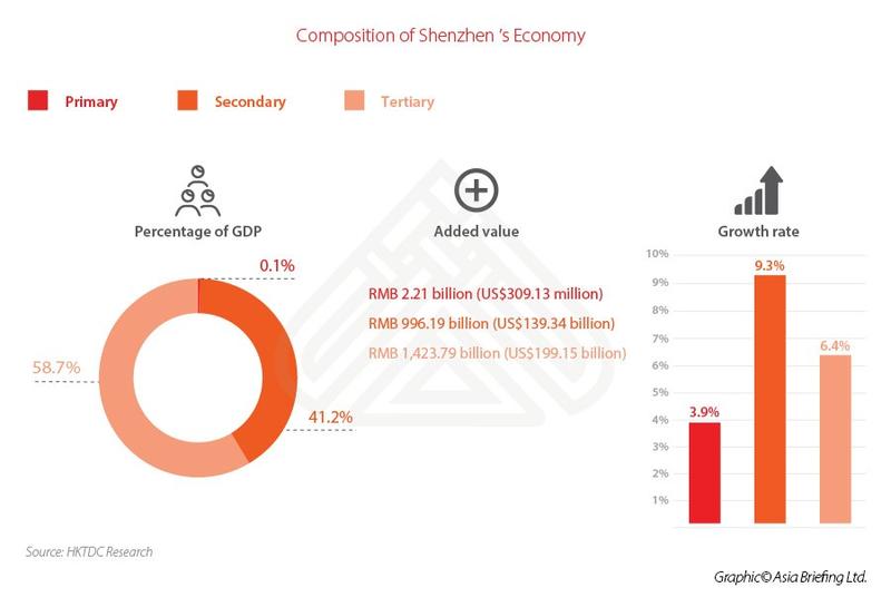 Shenzhen: Industry, Economics, and Policy Trends | Amcham