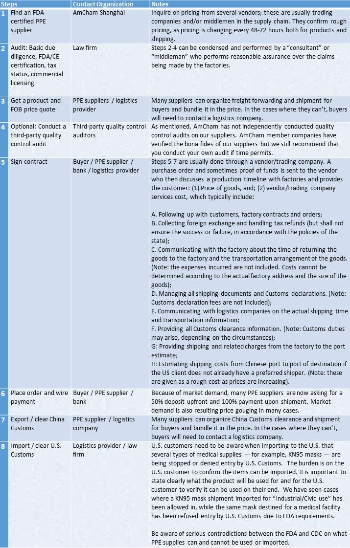 PPE Procurement Guide and Contact List | Amcham